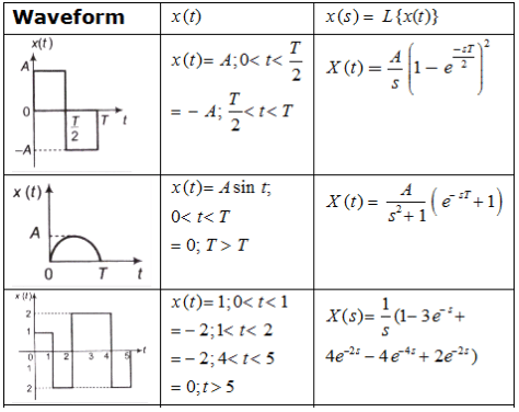 Study Notes for Laplace Transform and Their Properties - Signals and ...