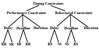 Modelling Timing Constraints - Embedded Systems (Web) - Computer Science Engineering (CSE) PDF ...
