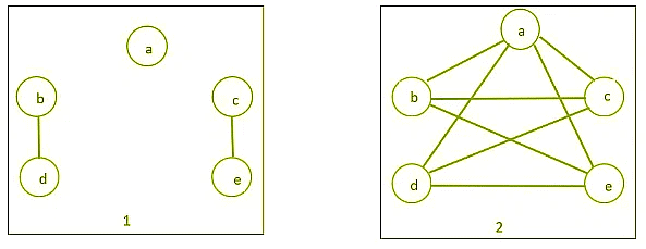 Complement of a Graph - Engineering Mathematics - Civil Engineering (CE) PDF Download