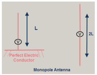 Types of Antennas: Properties, Radiation Patterns and their Working - Electromagnetics ...