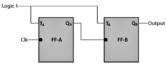 Counters - Digital Circuits - Electronics and Communication Engineering ...
