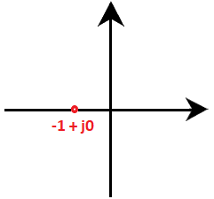 Nyquist Plot - Control Systems - Electrical Engineering (EE) PDF Download