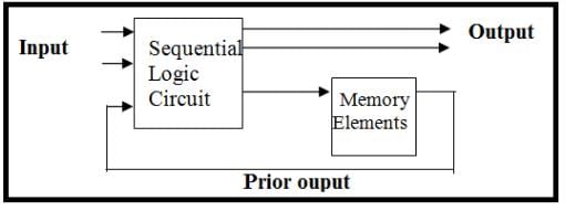Study Notes for Combinational Circuits (Part -1) - Electrical ...