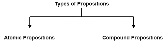 Logical Connectives Engineering Mathematics Civil Engineering Ce