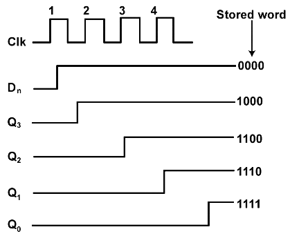 Shift Register - Digital Circuits - Electronics and Communication ...