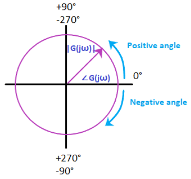 Rules to draw Polar Plot - Control Systems - Electrical Engineering (EE) PDF Download