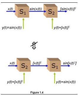 Properties of LTI System - Signals and Systems - Electrical Engineering ...