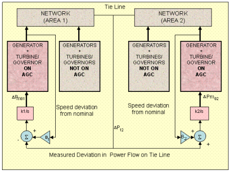 Automatic Generation Control (AGC) - Electrical Engineering (EE) PDF ...