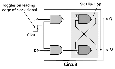 JK flip flop | Digital Circuits - Electronics and Communication ...