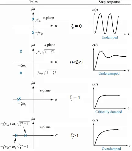 Time Domain Analysis of First Order and Second Order System - Control Systems - Electrical ...