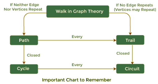 Walks, Trails, Paths, Cycles & Circuits in Graph | Engineering Mathematics - Civil Engineering (CE)