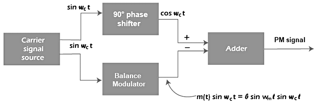 Detailed Notes: Frequency Modulation - Communication System ...