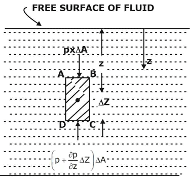 Hydrostatic Forces on Surfaces - Fluid Mechanics for Mechanical ...