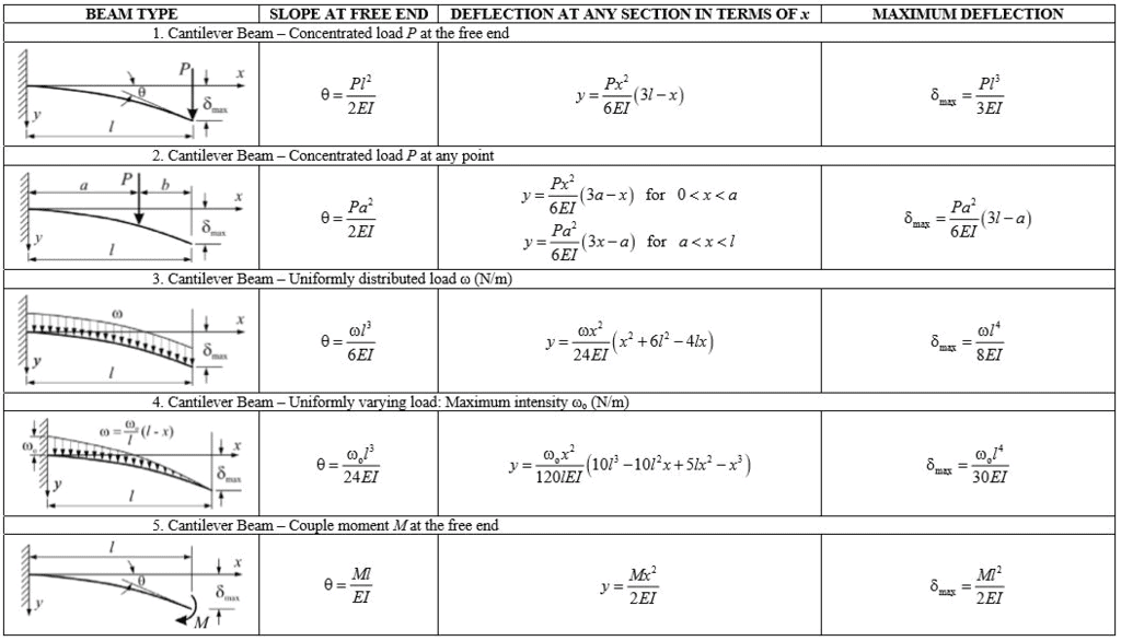 Deflection of Beams - Solid Mechanics - Mechanical Engineering PDF Download