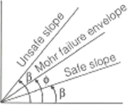 Stability of Slopes - Soil Mechanics - Civil Engineering (CE) PDF Download