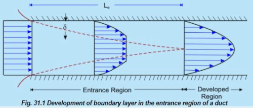 Entry Flow In A Duct - Laminar Boundary Layers - Mechanical Engineering PDF Download