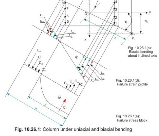 Short Compression Members under Axial Load with Biaxial Bending - Civil ...