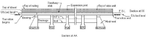 Conveyance Structures for Canal Flows (Part - 2) - Civil Engineering ...