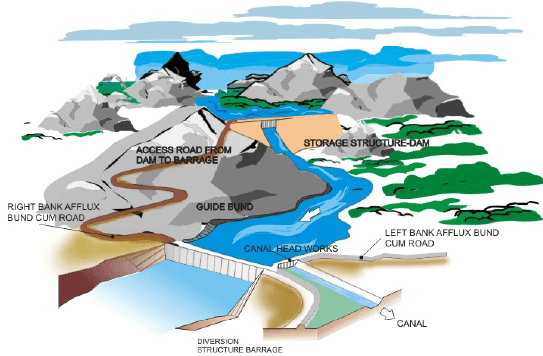 Structures for Flow Diversion, Investigation Planning and Layout (Part ...