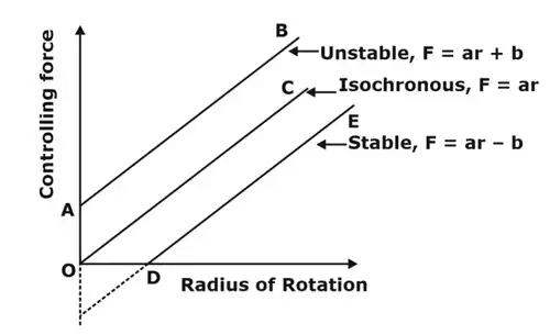 Governors - Theory of Machines (TOM) - Mechanical Engineering PDF Download