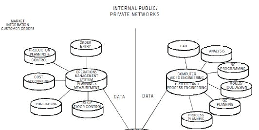 Database for CIM (Part - 1) - Mechanical Engineering PDF Download