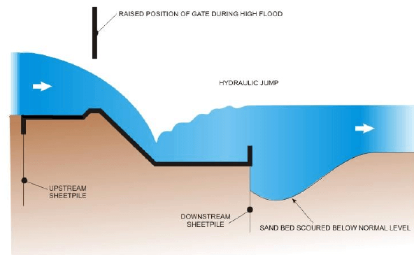 Structures for Flow Diversion, Investigation Planning and Layout (Part ...