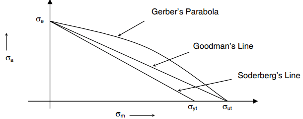 Fatigue strength and the S-N diagram - Design of Machine Elements - Mechanical Engineering PDF ...