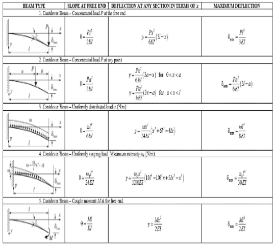 Deflection of Beams - Strength of Materials (SOM) - Mechanical ...