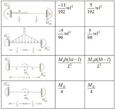 Displacement Methods: Slope Deflection and Moment Distribution Methods ...