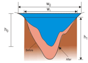 Geomorphology of Rivers (Part - 2) - Civil Engineering (CE) PDF Download