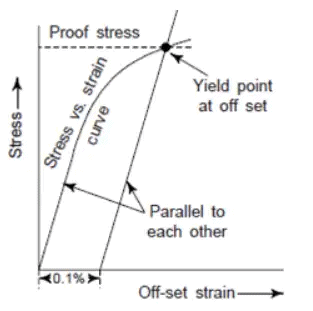 Stress-Strain Diagrams - Engineering Materials - Mechanical Engineering ...