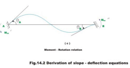 Introduction: The Slope Deflection Method - 1 - Structural Analysis ...