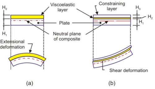 Strategies of Vibration Control - Mechanical Engineering PDF Download