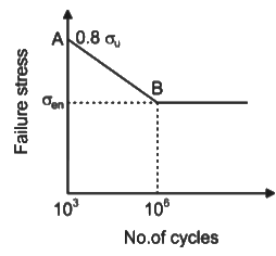 Fatigue strength and the S-N diagram - Design of Machine Elements ...
