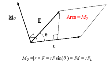 Moment of a Force (Vector Formulation) - Engineering Mechanics for ...