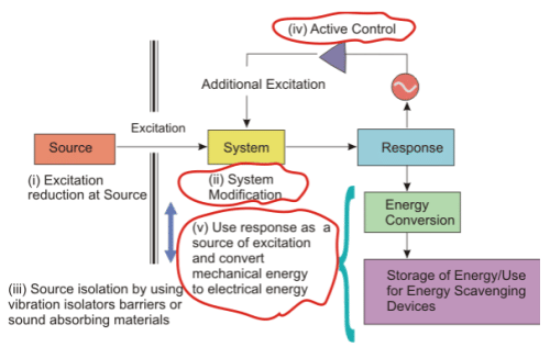 Active Vibration Control - Mechanical Engineering PDF Download