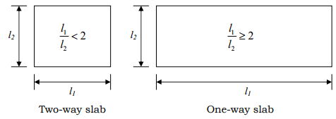 Yield Line Theory for Slabs - Civil Engineering (CE) PDF Download