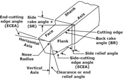 Metal Cutting - Manufacturing Engineering - Mechanical Engineering PDF ...