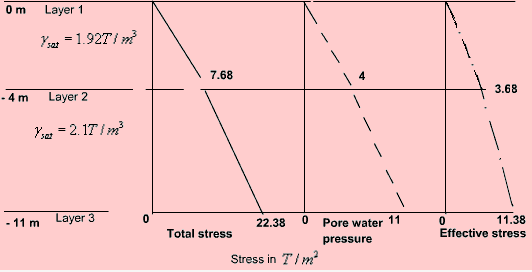 Importance of Effective Stress - Soil Mechanics - Civil Engineering (CE ...