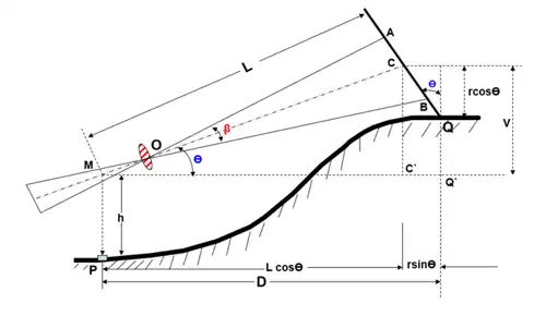 Tacheometry, Plane Table and Curves - Geomatics Engineering (Surveying ...