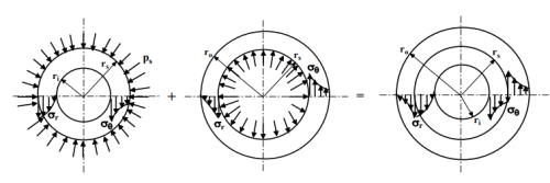 Thick Cylinders Stresses due To Internal And External Pressures ...