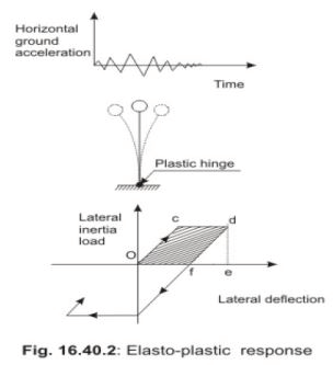 Ductile Design and Detailing of Earthquake Resistant Structures ...