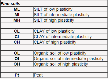 Indian Standard Soil Classification System - Soil Mechanics - Civil ...