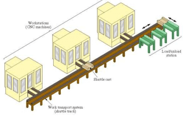 Shop Floor Control and FMS (Part - 6) - Mechanical Engineering PDF Download