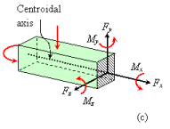 Axial Force, Shear Force and Bending Moment and Sign Convention and ...