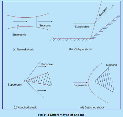 Normal Shocks - 1 - Fluid Mechanics for Mechanical Engineering PDF Download