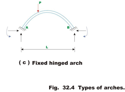 Three Hinged Arch - 1 - Structural Analysis - Civil Engineering (CE ...