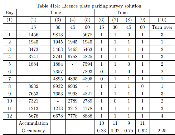 Parking Studies (Part - 2) - Civil Engineering (CE) PDF Download