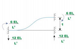 The Direct Stiffness Method: Beams - 1 - Structural Analysis - Civil ...