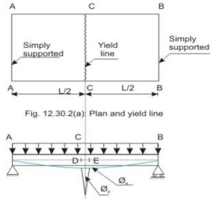 Basic Principles, Theory and One-way Slabs - Civil Engineering (CE) PDF ...